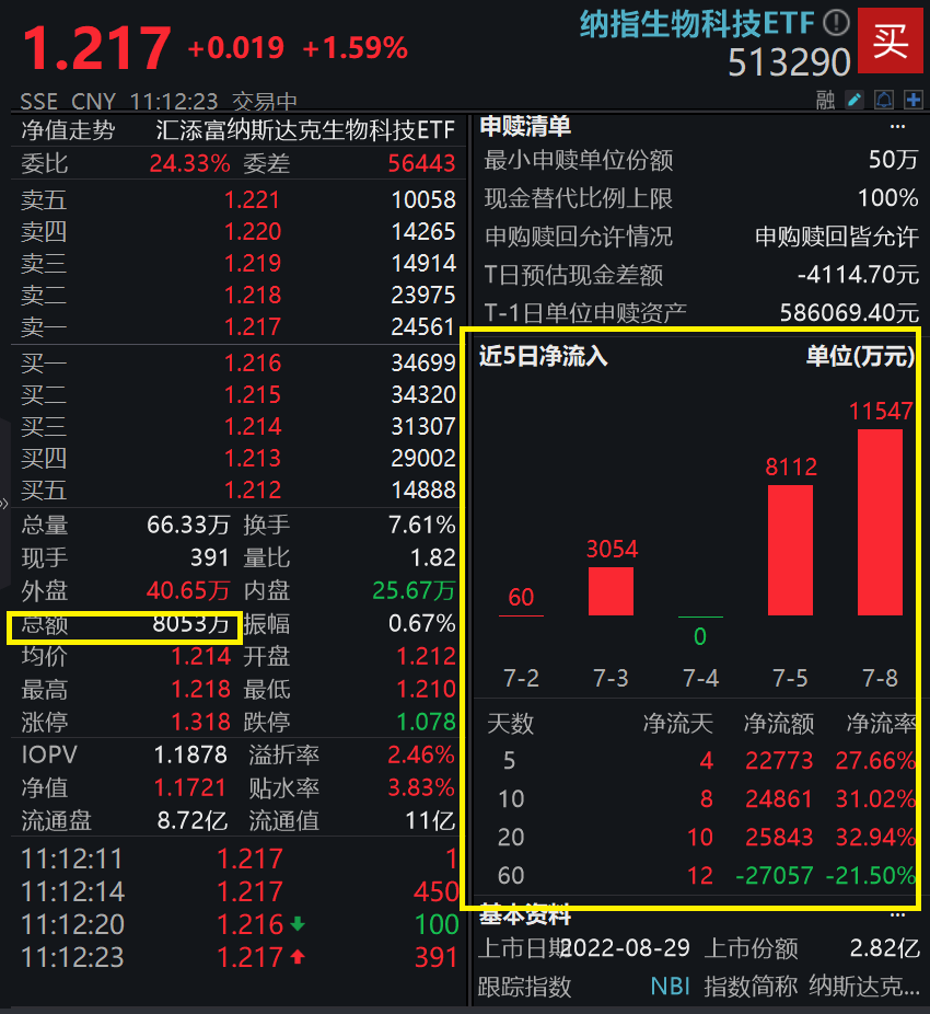 纳指生物科技ETF（513290）放量反弹涨超1.6%，近5日狂揽2亿净流入！