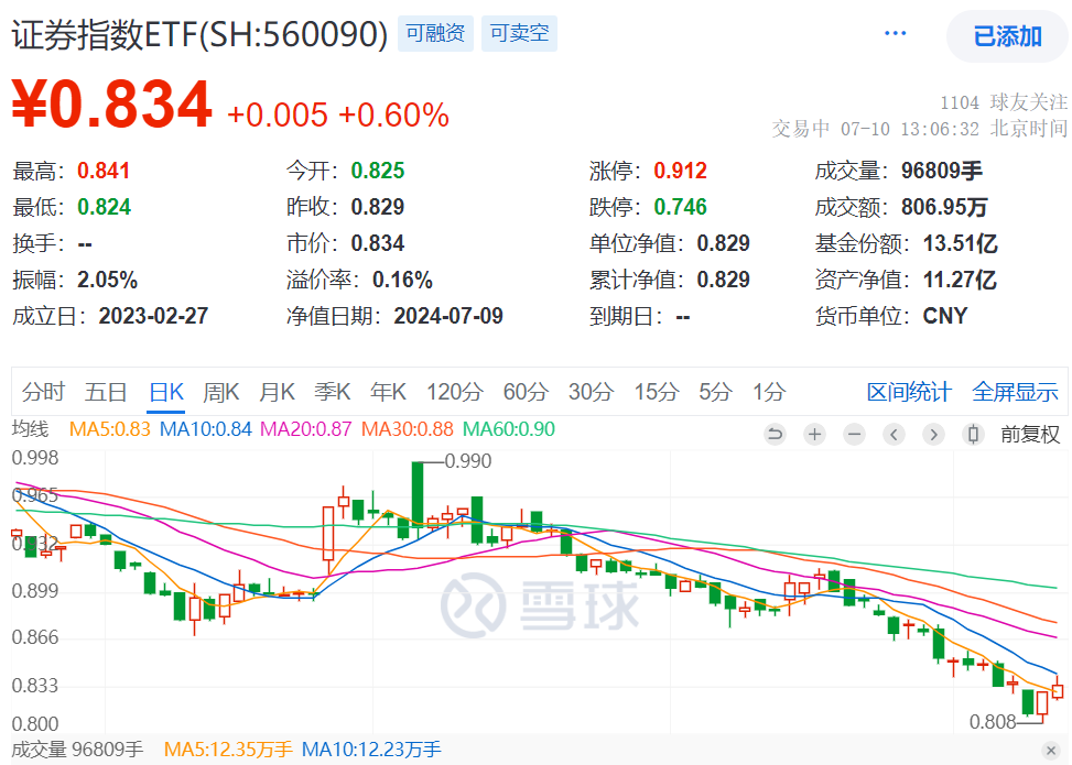 证券板块逆势上涨，广发证券大涨超3%，证券指数ETF（560090）涨0.6%，近60日获得资金净申购超8000万元！