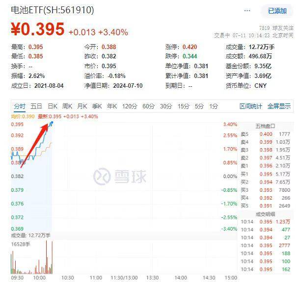 创业板指大反攻！电池ETF(561910)飙涨3.4%，禾迈股份、鹏辉能源涨超6%