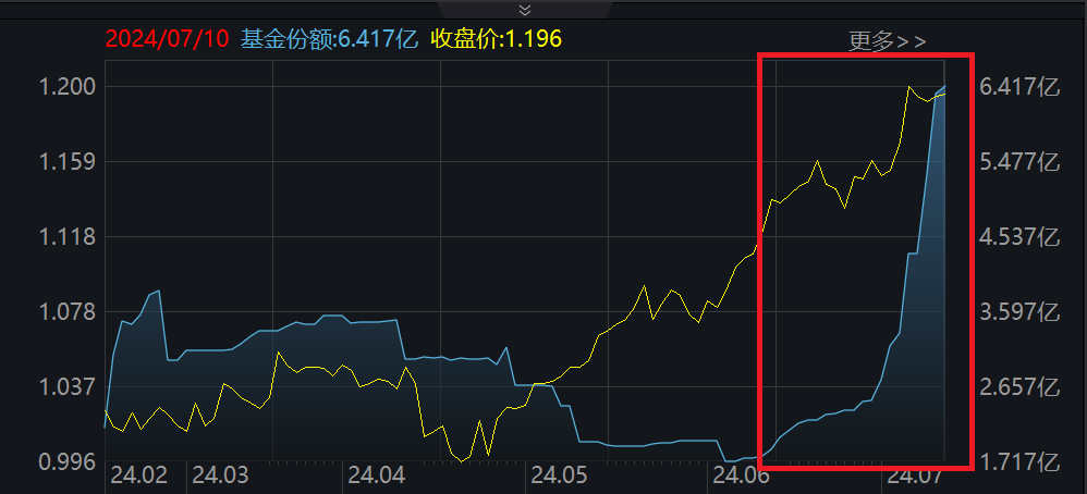 美股50ETF（159577）、纳指100ETF（159660）连续第5日触及申购上限！纳指生物科技ETF（513290）涨1.4%