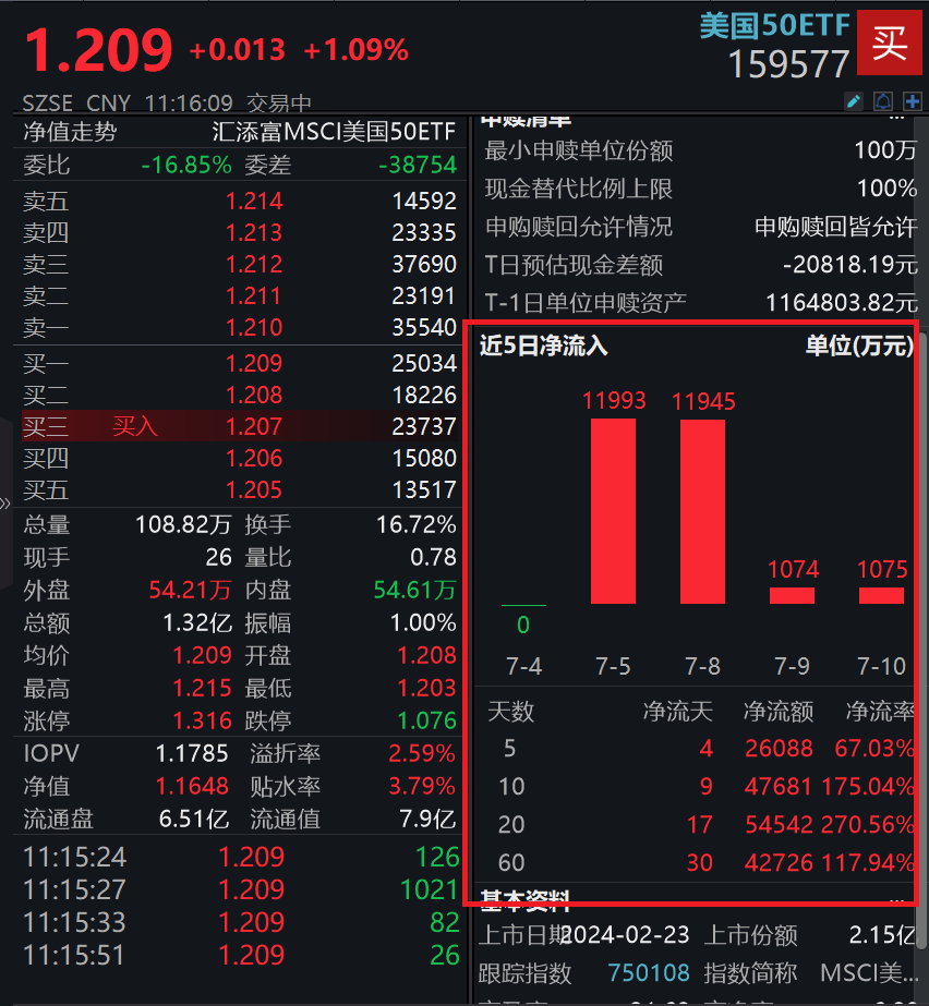 美股50ETF（159577）、纳指100ETF（159660）连续第5日触及申购上限！纳指生物科技ETF（513290）涨1.4%