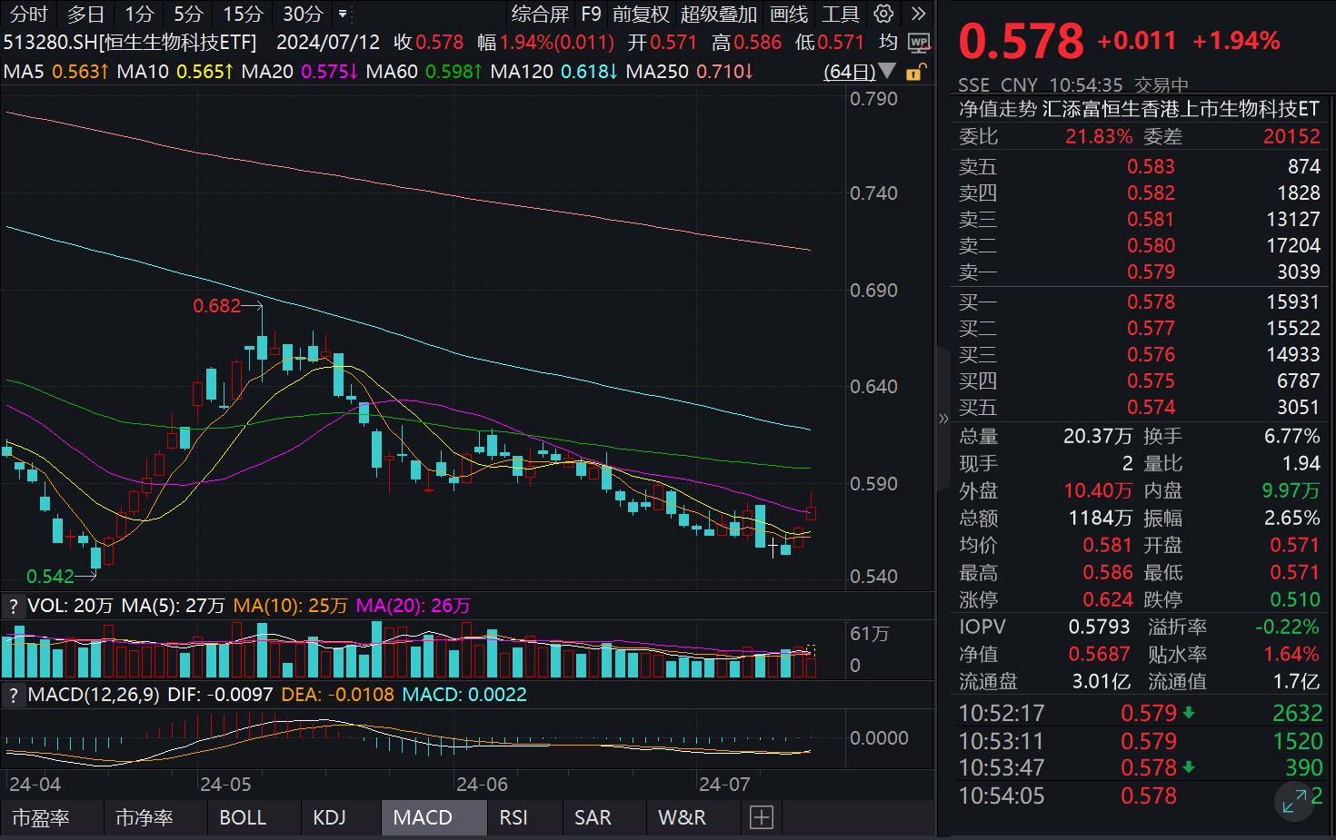 海外降息预期重燃，生科携手冲高！恒生科技ETF基金(513260)涨1.86%，重仓股腾讯大涨3%，年内回购超600亿！