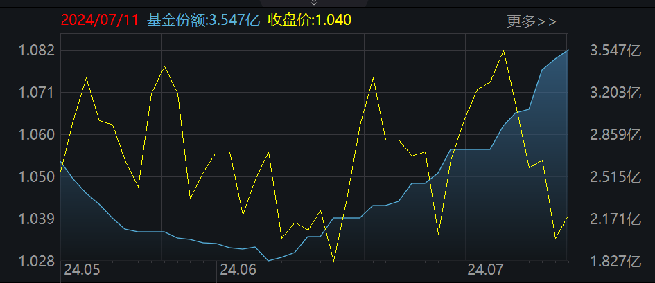 工商银行、建设银行等银行股大涨超2%，“月月评估分红”的港股通红利30ETF（513820）份额、规模双双创新高