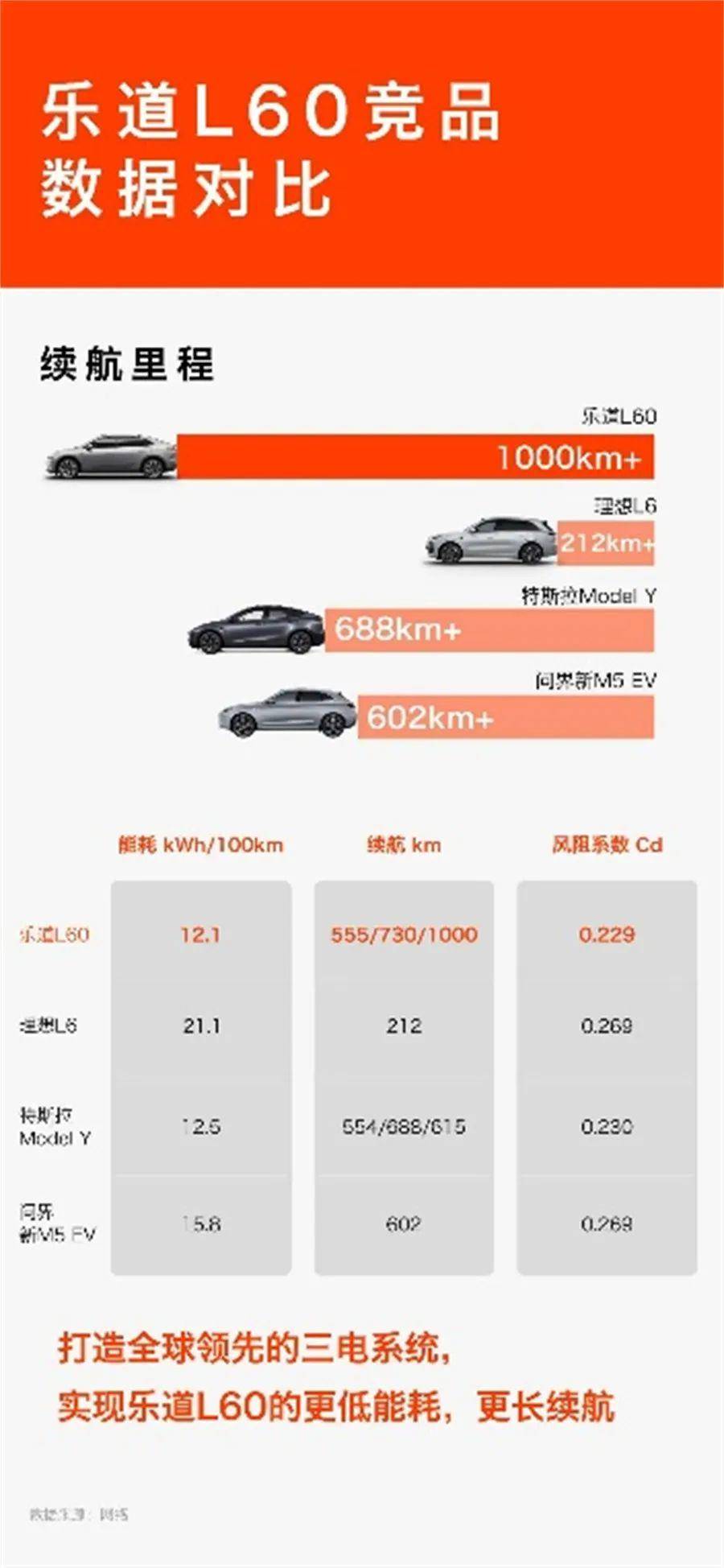 “蔚来”乐道L60要硬刚理想L6？