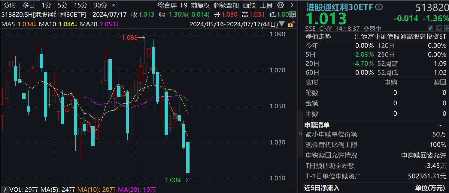 港股红利板块持续回调，中国海洋石油罕见跌7%！港股通红利30ETF（513820）刷新上市低点