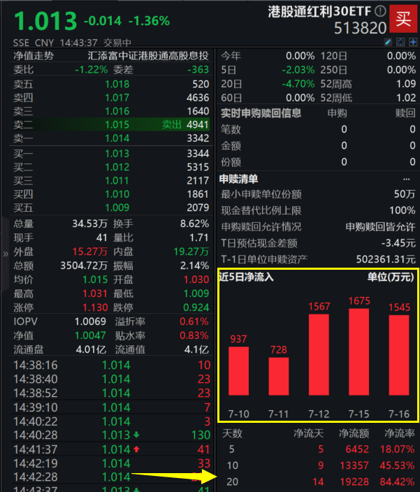港股红利板块持续回调，中国海洋石油罕见跌7%！港股通红利30ETF（513820）刷新上市低点