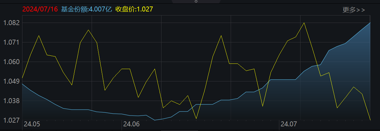 港股红利板块持续回调，中国海洋石油罕见跌7%！港股通红利30ETF（513820）刷新上市低点