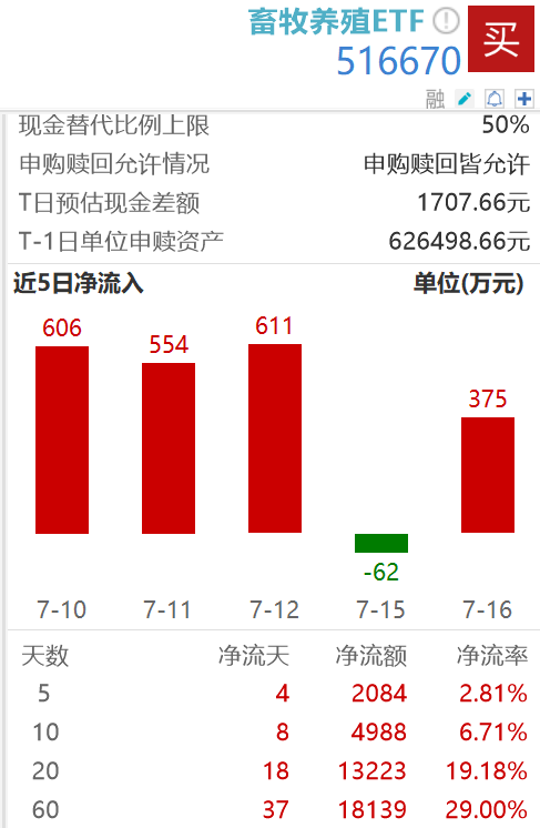 “猪”事早知道|猪价“破10”在即，机构：猪价上涨空间可观！畜牧养殖ETF（516670）阶段“吸金”约2.7亿元