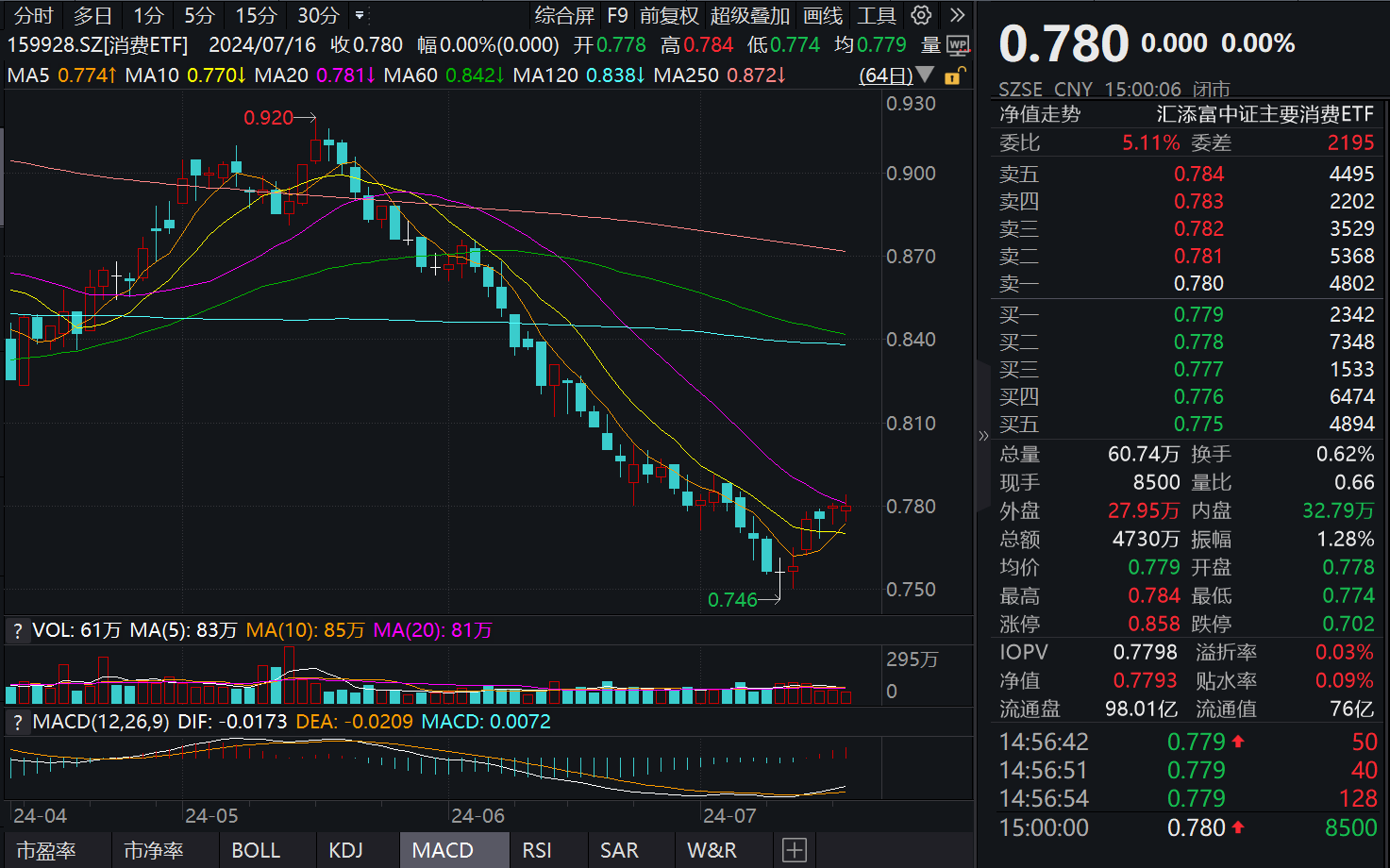 金龙鱼涨2.6%领涨消费板块，规模最大的消费ETF（159928）连续5日走强，昨日净申购1800万份！