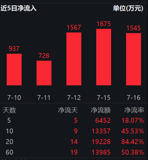 港股红利板块持续回调，中国海洋石油罕见跌7%！港股通红利30ETF（513820）刷新上市低点