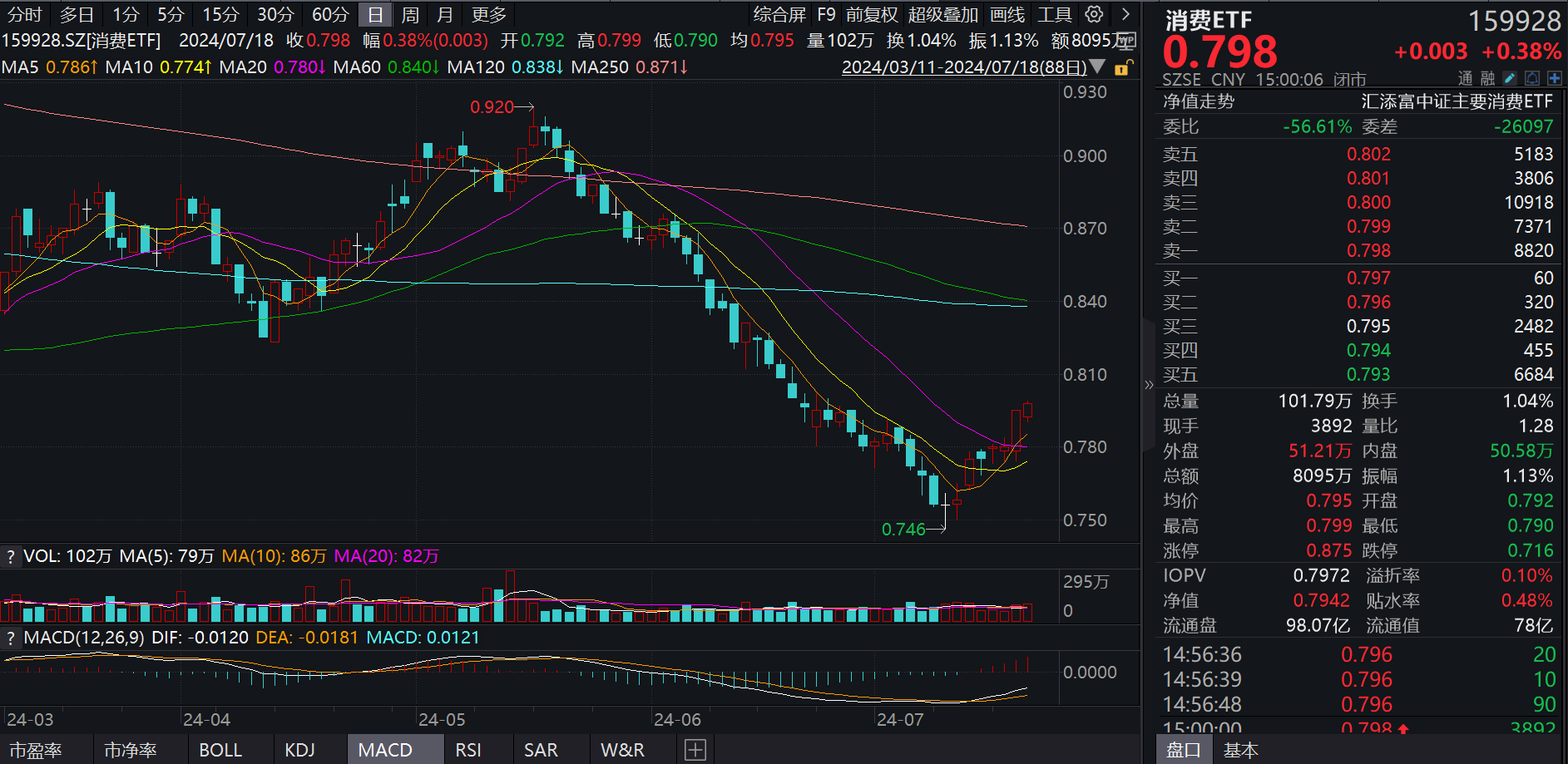 安井食品大涨超6%，规模最大的消费ETF（159928）再涨0.38%，连续7日走强！估值仍然处于近5年极低分位！