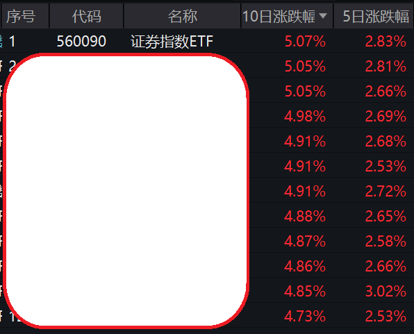 流量明星股中信证券10连阳后首度回调跌超3%，证券指数ETF（560090）早盘探底回升一度翻红