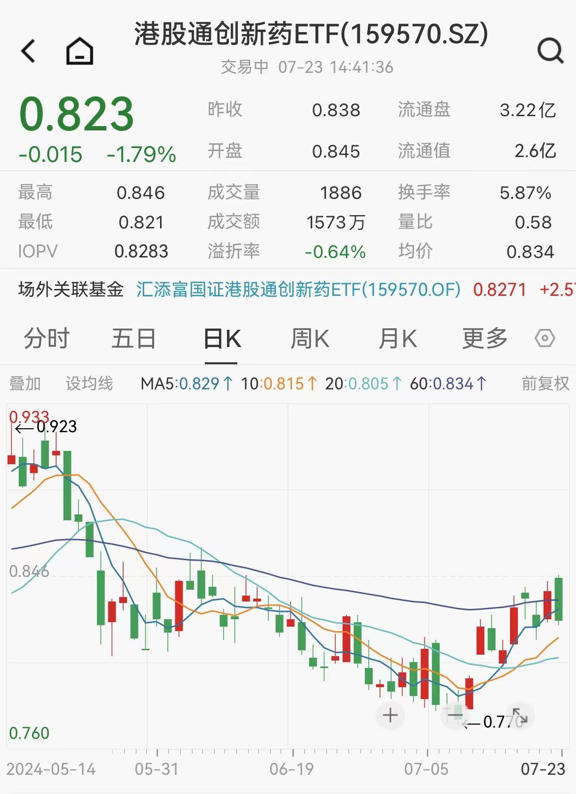 国内44款创新药获批！港股走弱，荣昌生物跌超6%，港股通创新药ETF（159570）跌近2%，近60日“吸金”近1亿元