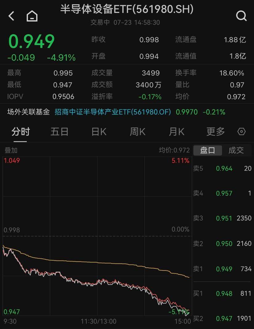 半导体全线走低，半导体设备ETF（561980）尾盘跌近5%！芯源微、拓荆科技跌幅居前！