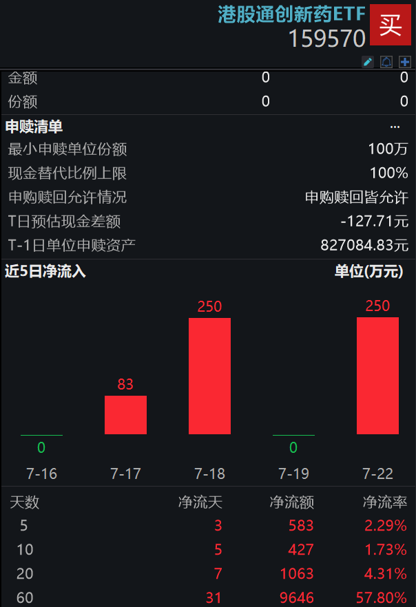 科伦博泰、和黄医药纷纷大涨超5%，高纯度的港股通创新药ETF（159570）昨日放量大涨2.2%