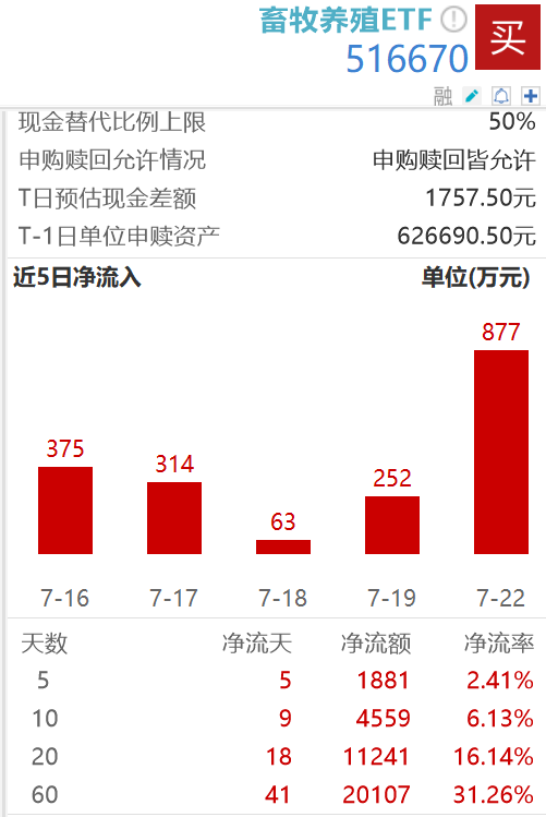 “猪”事早知道|发改委：全国生猪出场价格周涨幅2.2%，畜牧养殖ETF（516670）阶段份额增超50%创上市新高