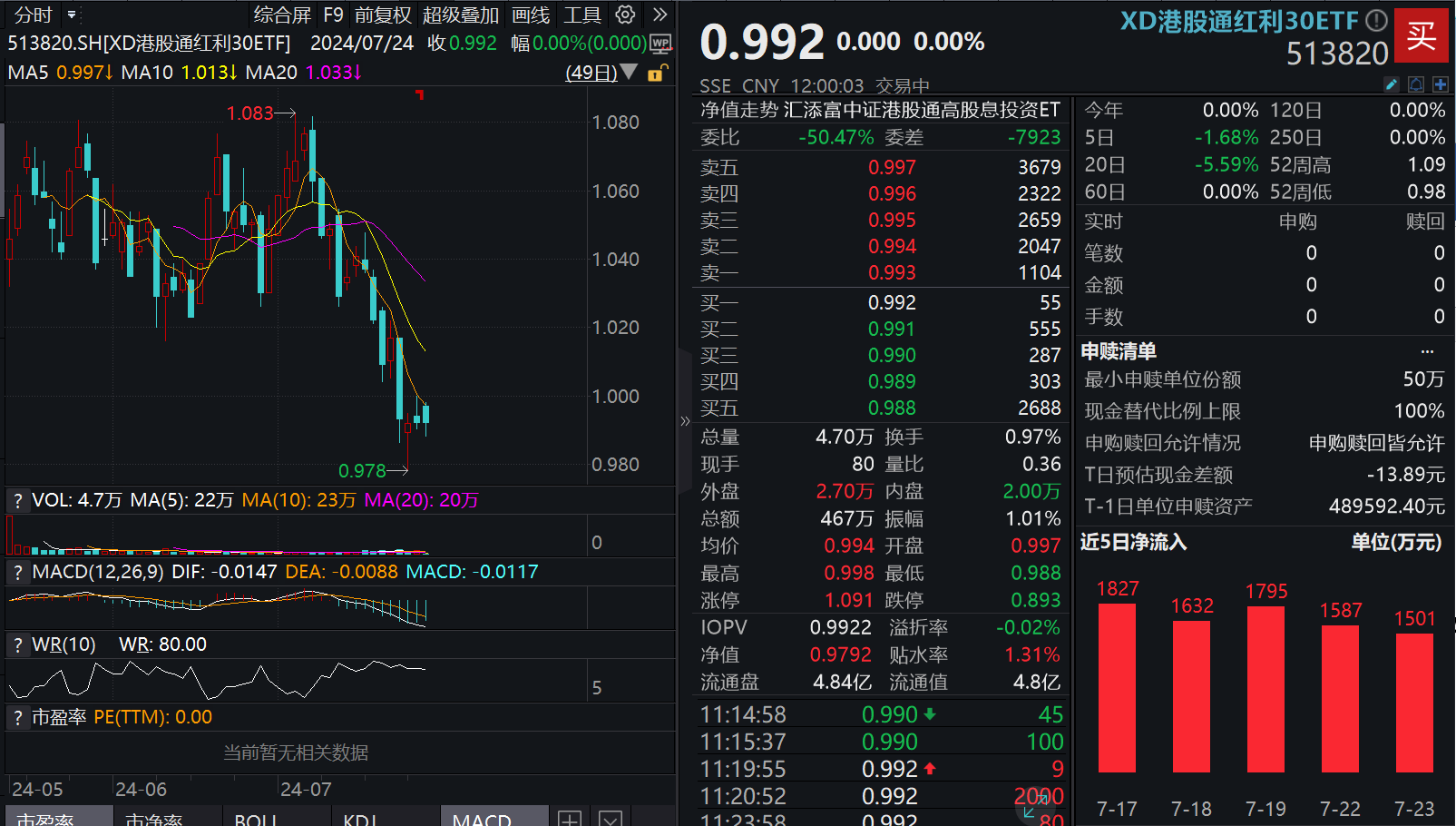 港股红利板块回调，XD港股通红利30ETF(513820)连续14日获超2亿元资金增仓！