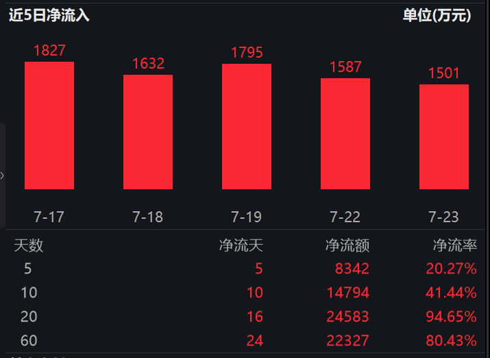 港股红利板块回调，XD港股通红利30ETF(513820)连续14日获超2亿元资金增仓！