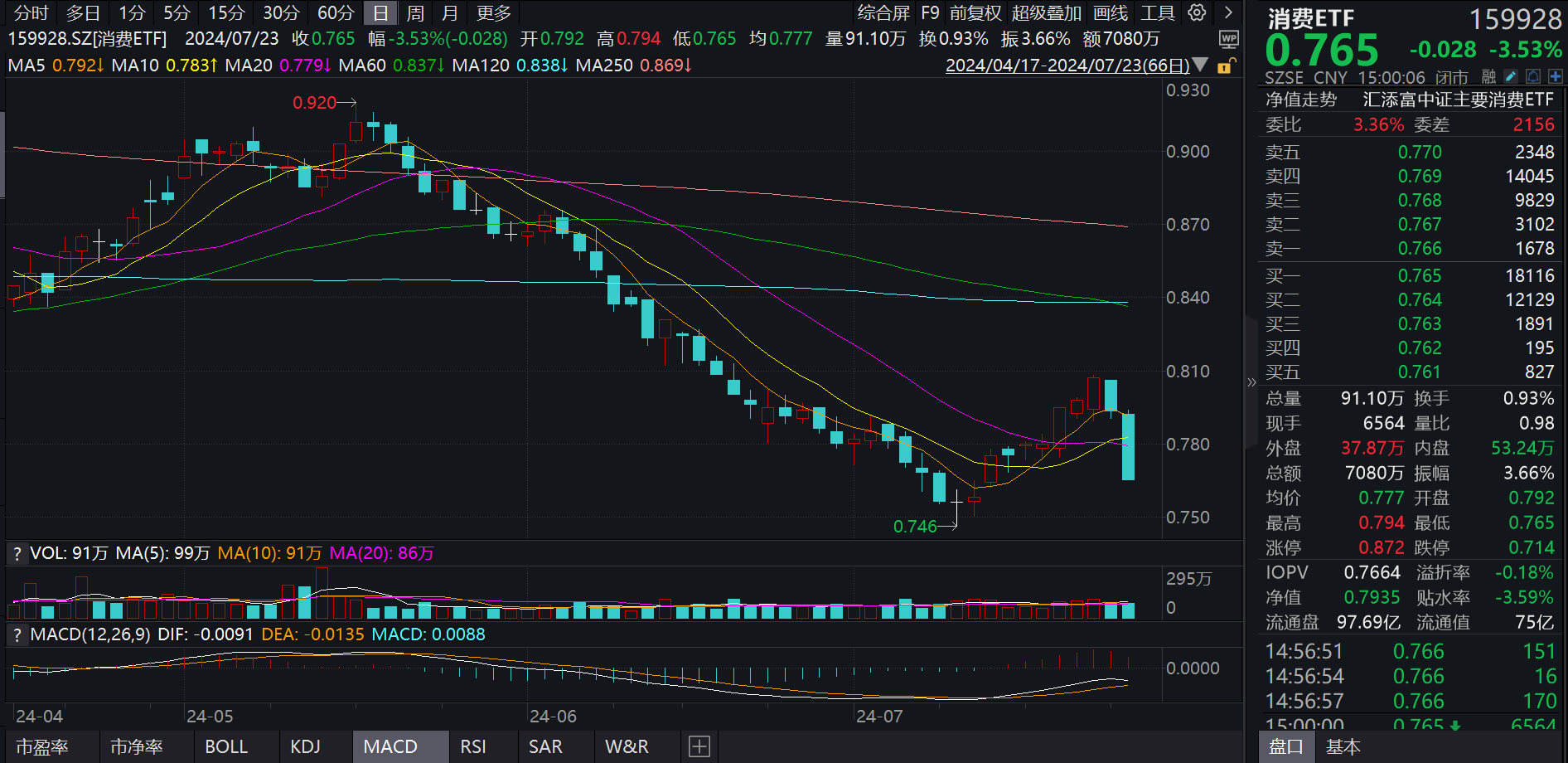 消费板块深度回调！新诺威、古井贡酒大跌近7%，规模最大的消费ETF（159928）跌超3.5%，成交额超7000万元