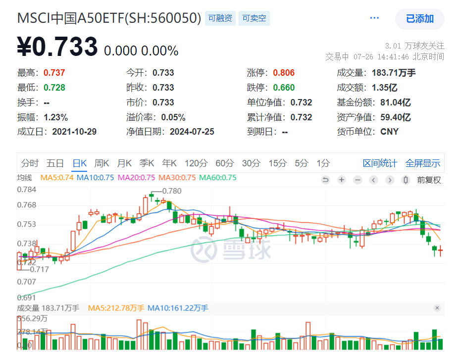 A50中规模最大的MSCI中国A50ETF（560050）单日获1.27亿元资金涌入，核心龙头逢跌布局好时机？