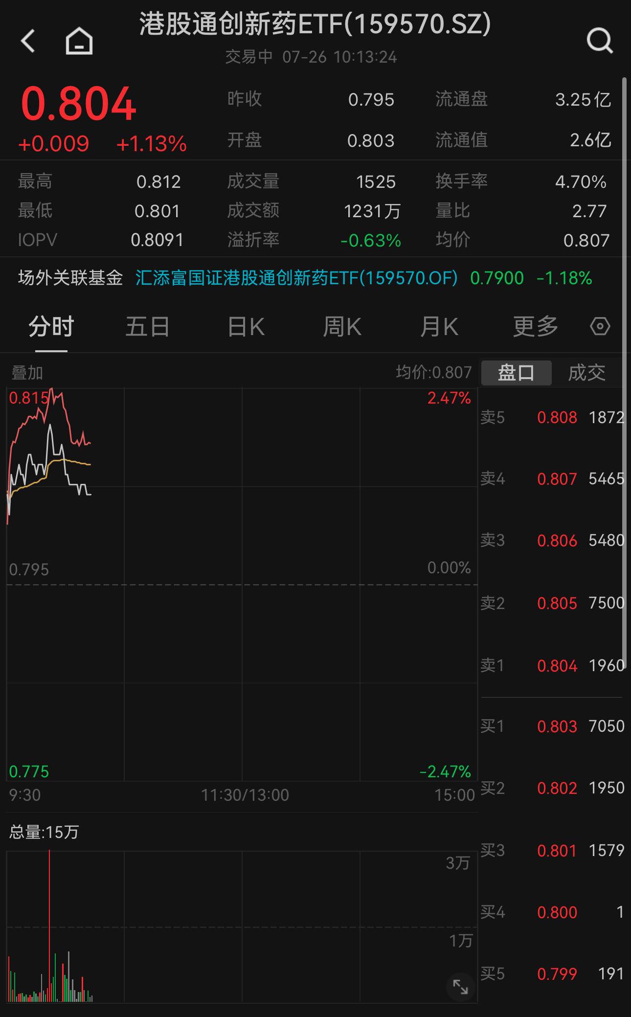 海外降息预期进一步强化！高纯度的港股通创新药ETF（159570）反弹涨超1%，盘中再获资金净申购