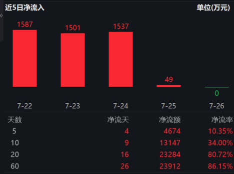 港股红利板块回暖，“每月评估分红”的港股通红利30ETF(513820)收涨1.55%终结四连阴