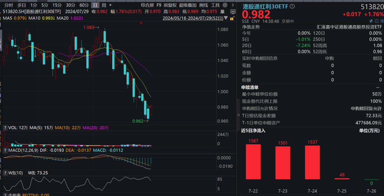 港股红利板块回暖，“每月评估分红”的港股通红利30ETF(513820)收涨1.55%终结四连阴