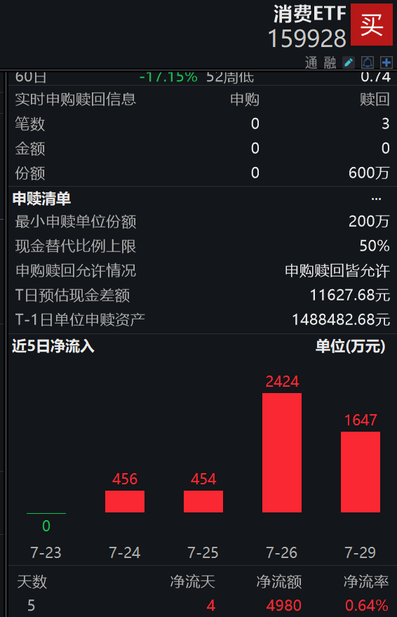 规模最大的消费ETF（159928）探底回升收长下影线，连续4日获资金加仓合计近5000万元！