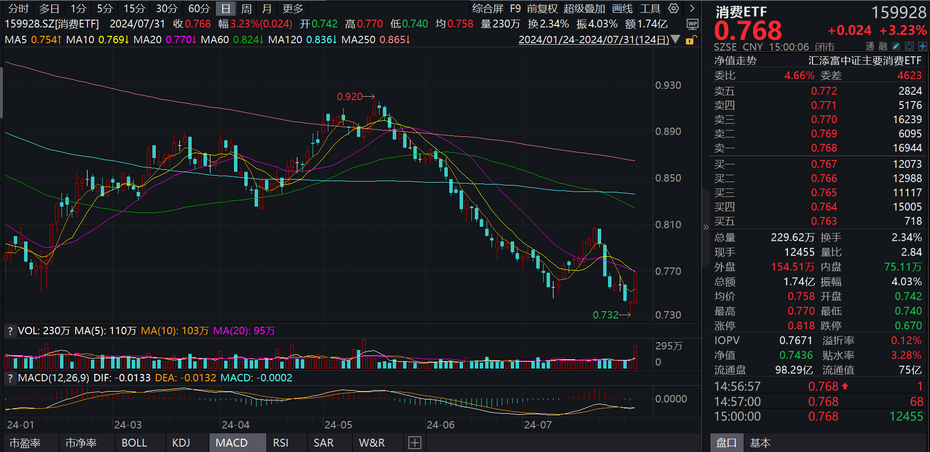 消费板块猛拉反攻！贵州茅台大涨3%，规模最大的消费ETF（159928）大涨3.23%，日内涨幅创今年2月初以来新高
