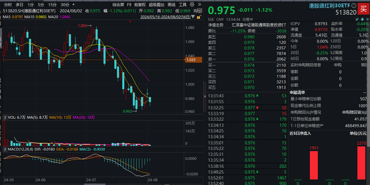 红利板块行情到头了？机构观点大汇总！港股通红利30ETF(513820)跌1%，近60日净流入2.8亿元