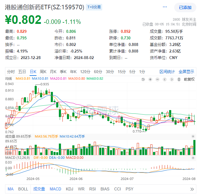 创新药支持政策催化，百济神州涨超2%！创新药含量最高的港股通创新药ETF（159570）冲高回落收跌1.11%