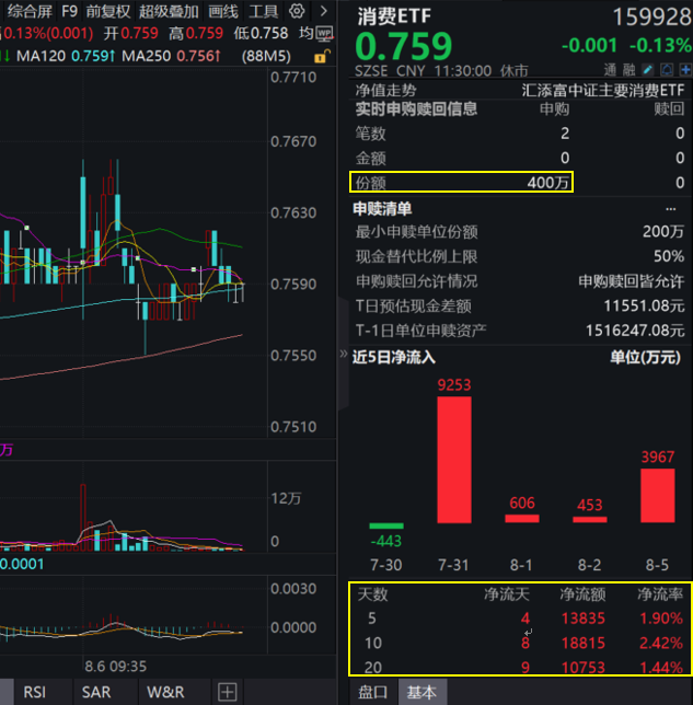 消费板块冲高回落！规模最大的消费ETF（159928）连续4日大举吸金超1.4亿元！标的指数估值已达近5年低位