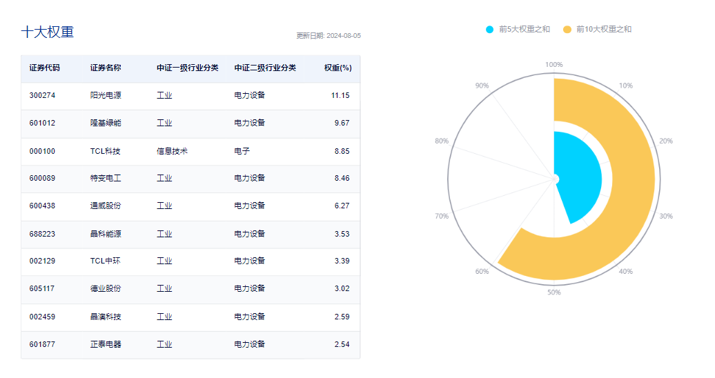 最低费率的光伏龙头ETF（516290）放量大涨3.65%，电池50ETF（159796）涨超2%近5日获得千万净申购！