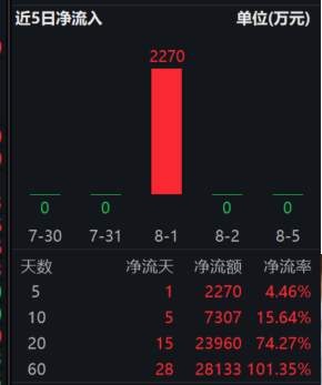 盘点历次震荡时期港股各板块表现！资金抢筹港股通红利30ETF（513820），基金份额迭创新高