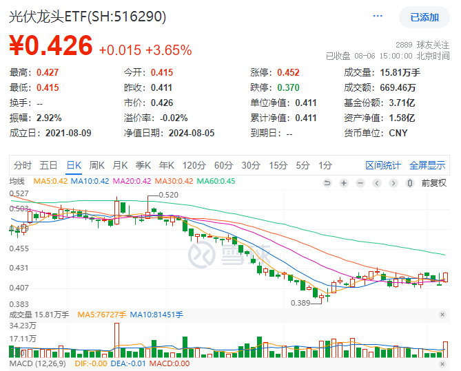 最低费率的光伏龙头ETF（516290）放量大涨3.65%，电池50ETF（159796）涨超2%近5日获得千万净申购！