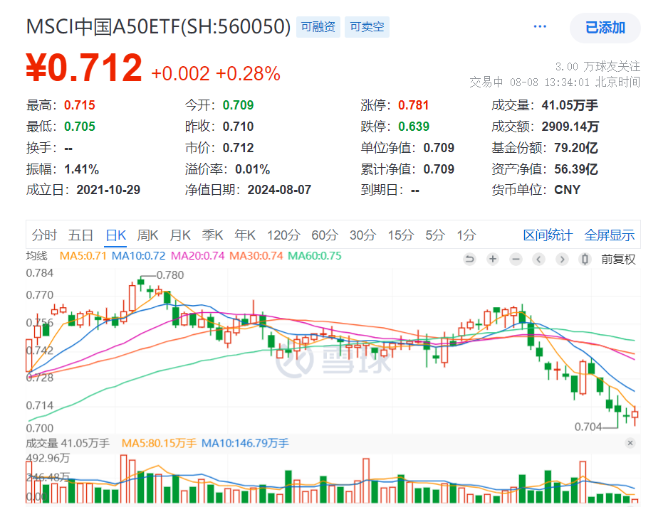 核心资产走强，万华化学、分众传媒、山西汾酒纷纷大涨，A50中规模最大的MSCI中国A50ETF(560050)强势翻红