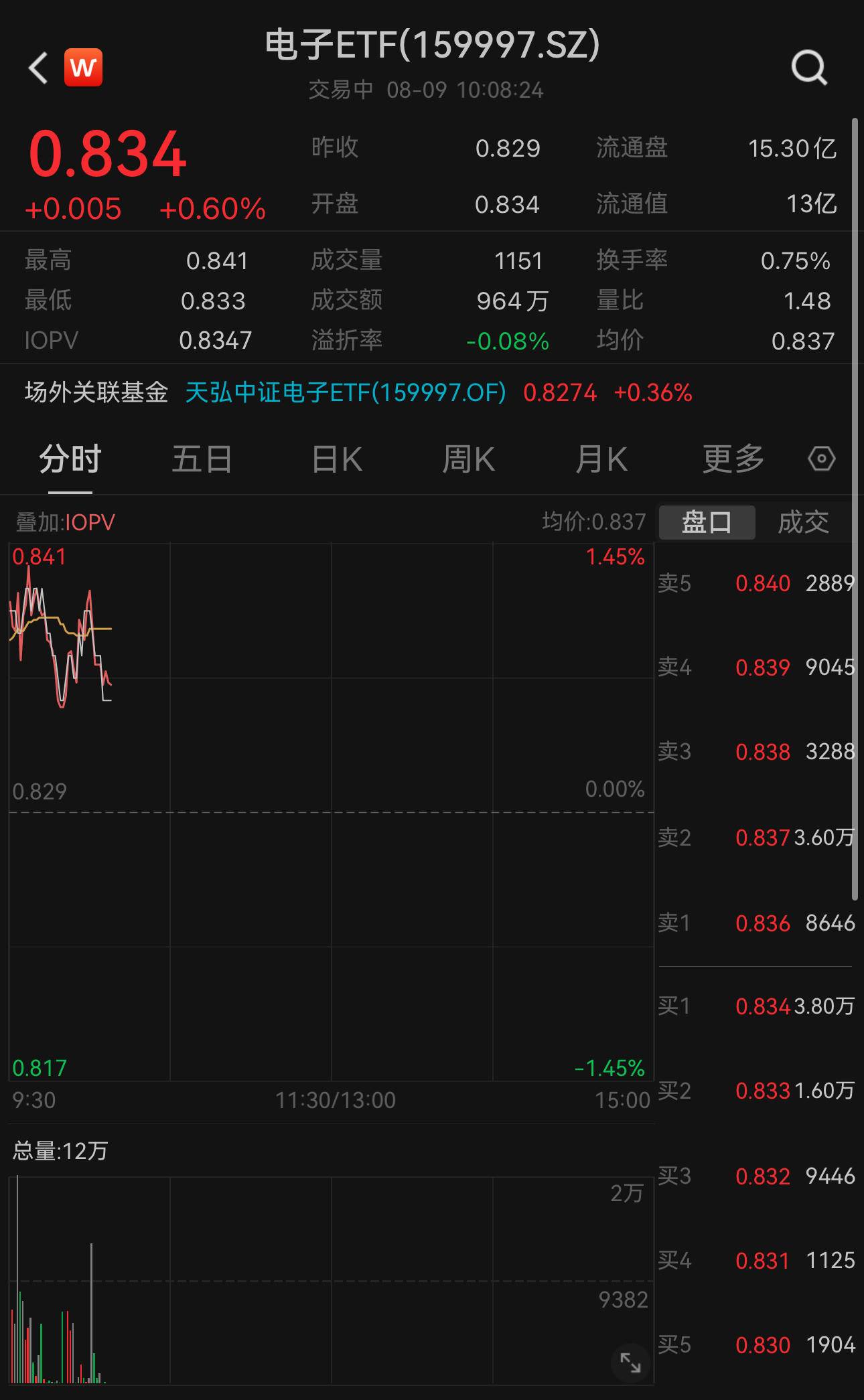 半导体Q2业绩回暖！电子ETF（159997）盘中现涨0.6%，冲击二连阳，权重股中芯国际涨超3%