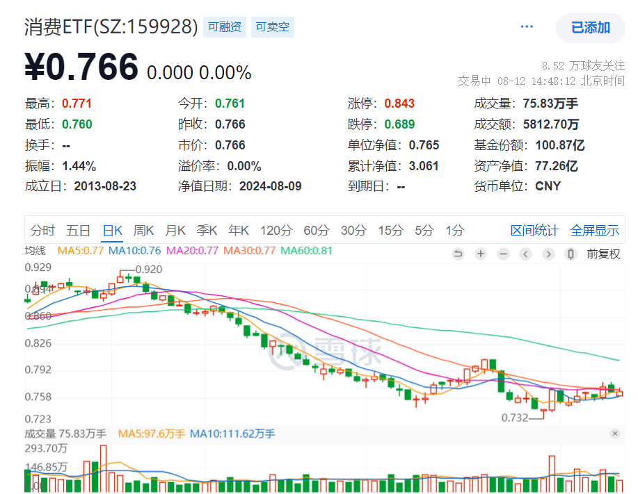 规模最大的消费ETF（159928）获得资金汹涌加仓，连续9日资金净流入近2亿元！