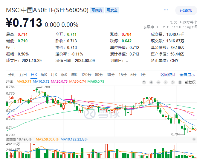 A50系列产品中规模最大的MSCI中国A50ETF（560050）拉升走平，最新规模超56亿元！