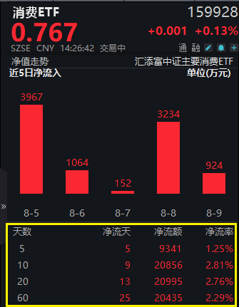 规模最大的消费ETF（159928）获得资金汹涌加仓，连续9日资金净流入近2亿元！