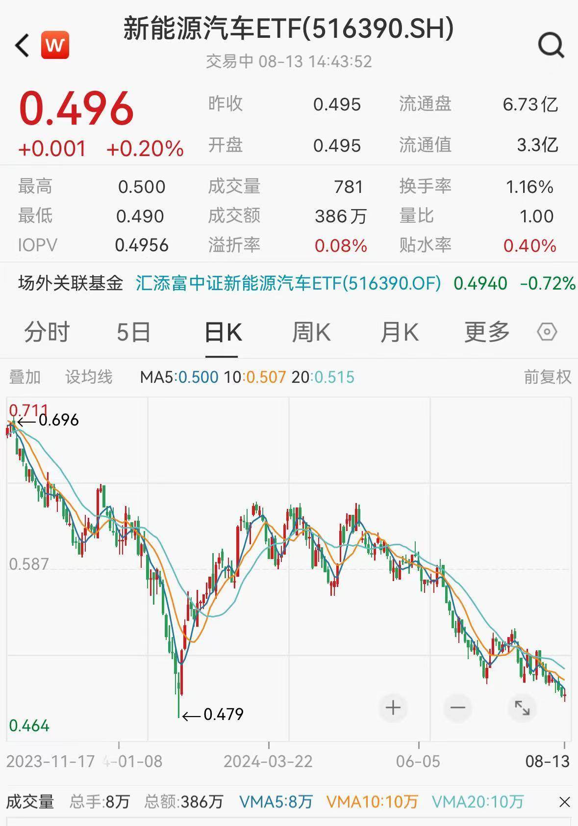 新能源反攻翻红，指数面临大级别技术抉择！新能源汽车ETF（516390）连续三日吸金，权重股宁德时代涨超2%！