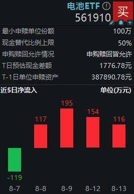 电池ETF(561910)获连续4日净申购！机构：2024年或为国内锂电链海外集中“落地年”