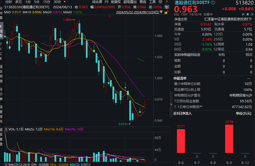 港股红利板块回暖，“月月评估分红”的港股通红利30ETF（513820）连续反弹！险资投资红利资产热情高涨