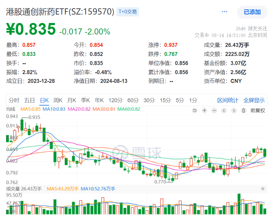 医药再度回调，创新药含量最高的港股通创新药ETF（159570）缩量下跌2%！机构发声：关注中报后板块机会！