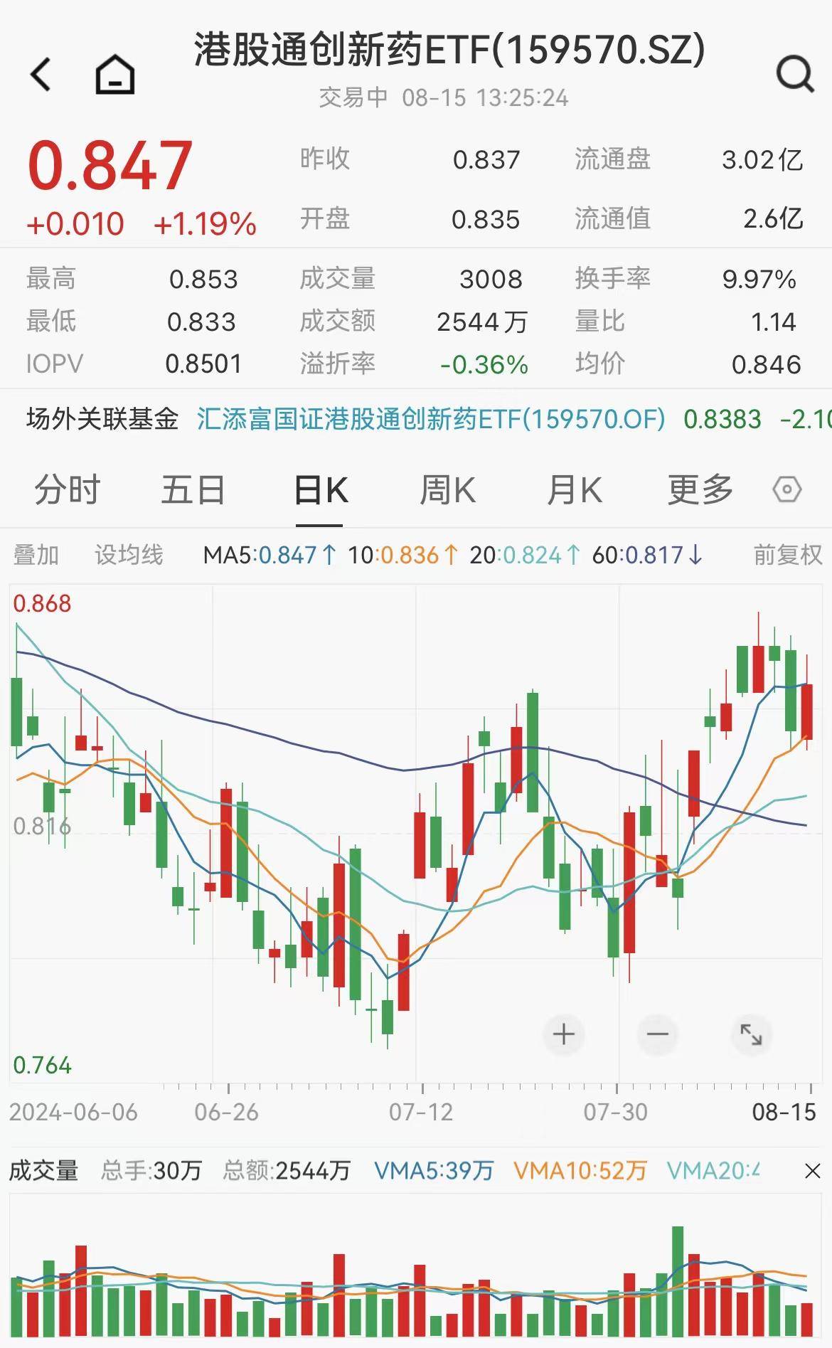 美国CPI通胀连续4个月缓解，9月降息进一步强化！创新药高纯度的港股通创新药ETF（159570）涨1.19%