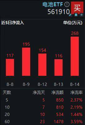 连续5日！电池ETF(561910)延续净流入态势，机构：全固态电池量产或提前至2027年！