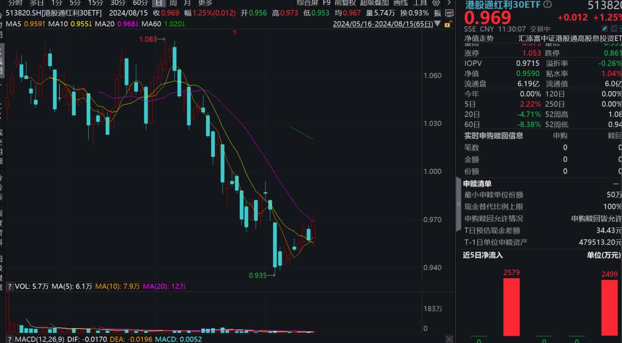 红利资产反弹！港股工商银行大涨2%，盘中价创6年新高，“月月评估分红”的港股通红利30ETF（513820）涨超1%