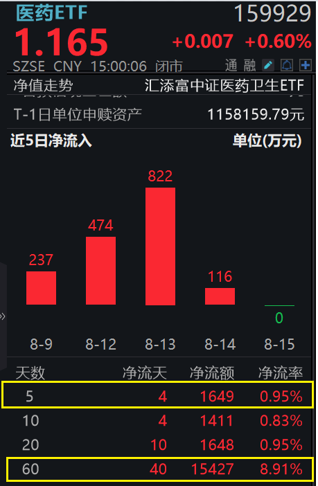 医药赛道明显回暖，华大智造、万泰生物涨超4%！医药ETF（159929）昨日冲高回落涨0.6%
