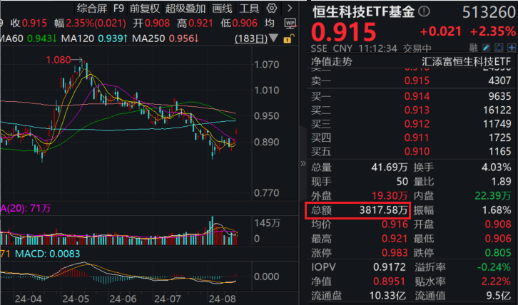 港股或迎三重催化！低费率恒生科技ETF基金（513260）一度涨超3%，业绩利好、降息预期、南向资金三重奏！