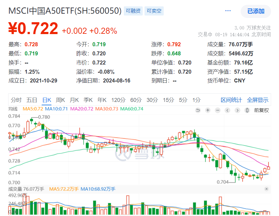 A50产品中规模最大的MSCI中国A50ETF（560050）冲击三连阳，成交额同样居同类第一！